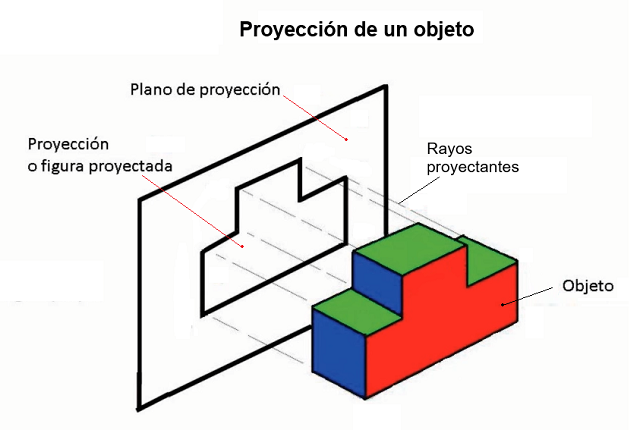 Proyecciones - Definiciones